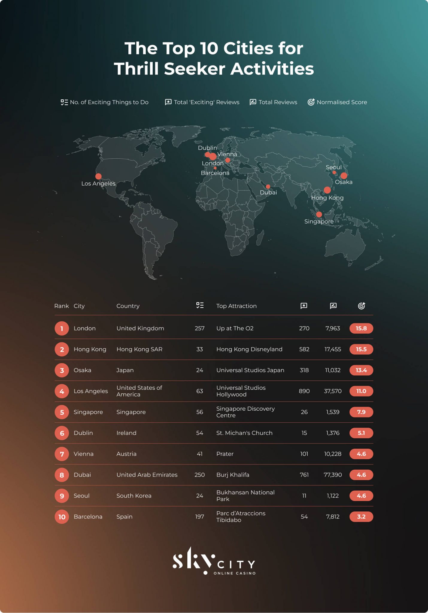 Study: World’s Top Cities for Adrenaline-Filled Attractions