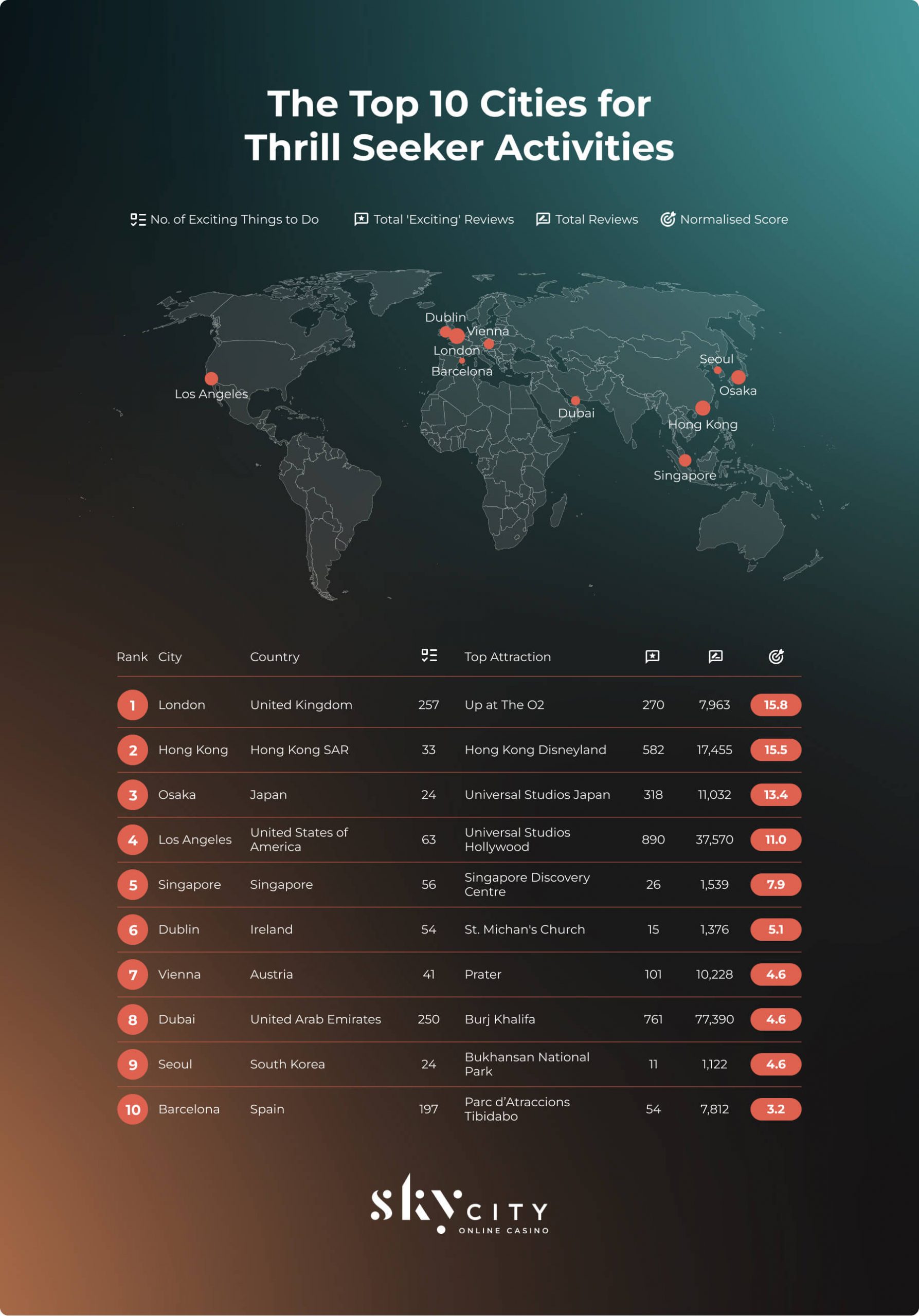 Study: World’s Top Cities for Adrenaline-Filled Attractions